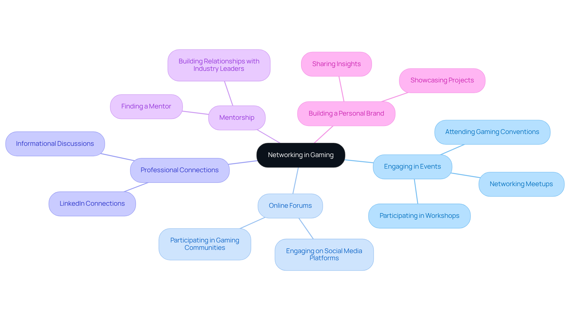 The center represents the main theme of networking, with branches showing different strategies and their benefits. Each branch highlights how these actions can improve job prospects in the gaming industry. The center represents the main theme of networking, with branches showing different strategies and their benefits. Each branch highlights how these actions can improve job prospects in the gaming industry.