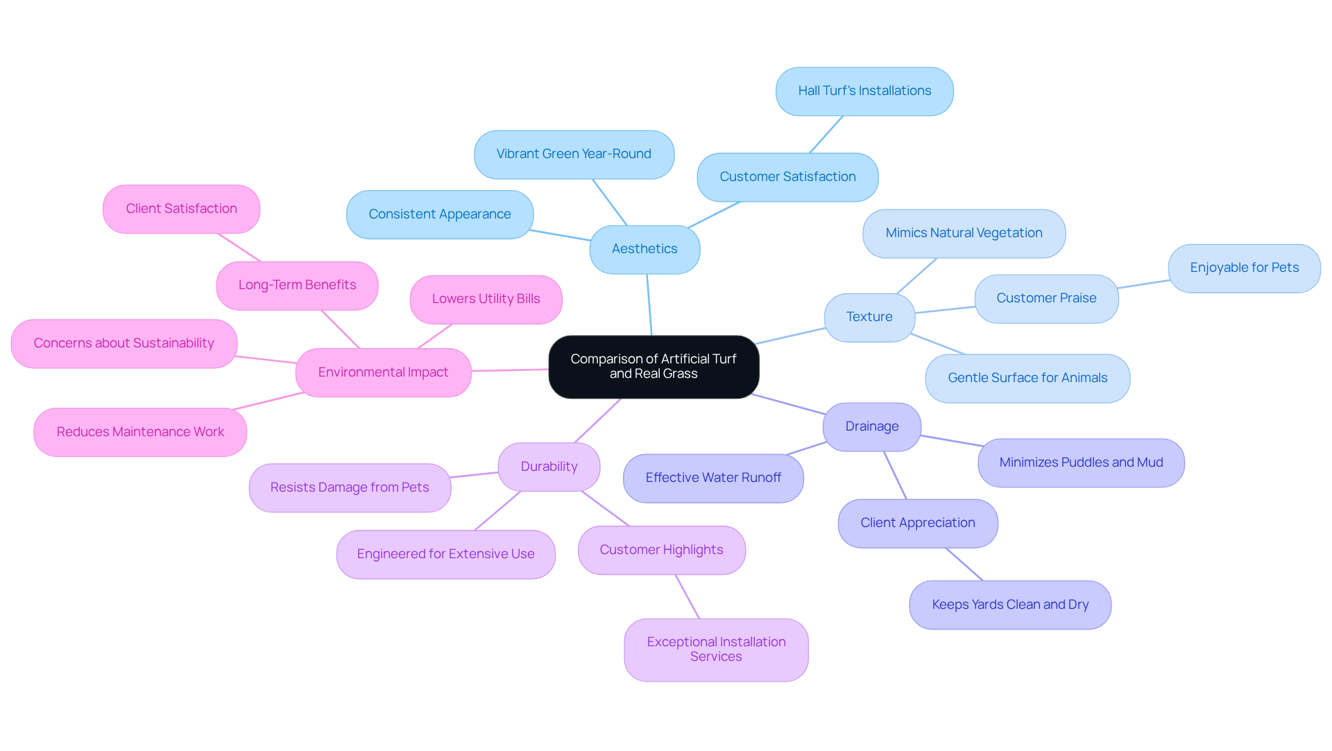 The central node represents the main topic of comparison. Each branch highlights a key feature, with sub-branches providing additional details or customer insights. This layout helps you quickly understand the pros and cons of each option.