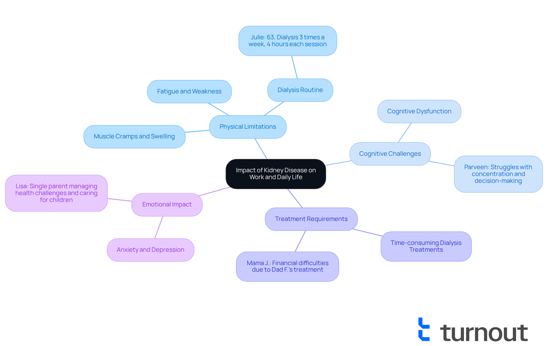 The central node represents the overall impact of kidney disease, while the branches show different challenges faced by individuals. Each sub-branch provides specific examples, illustrating how these challenges interconnect and affect daily life and work.