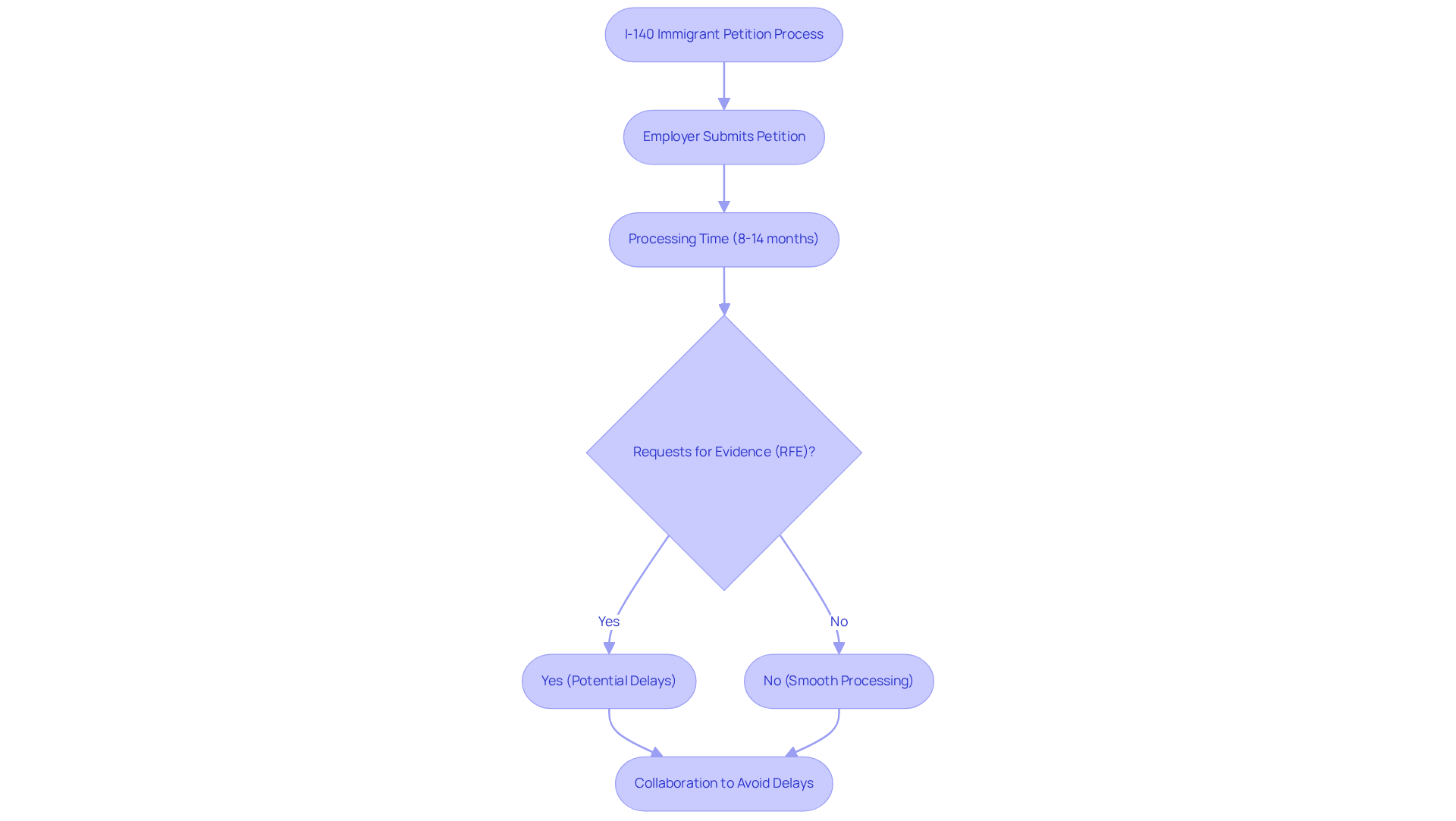 This flowchart shows the steps in the I-140 petition process. Follow the arrows to see how each step connects, and note where delays can occur. The collaboration box emphasizes the importance of working together to avoid issues.