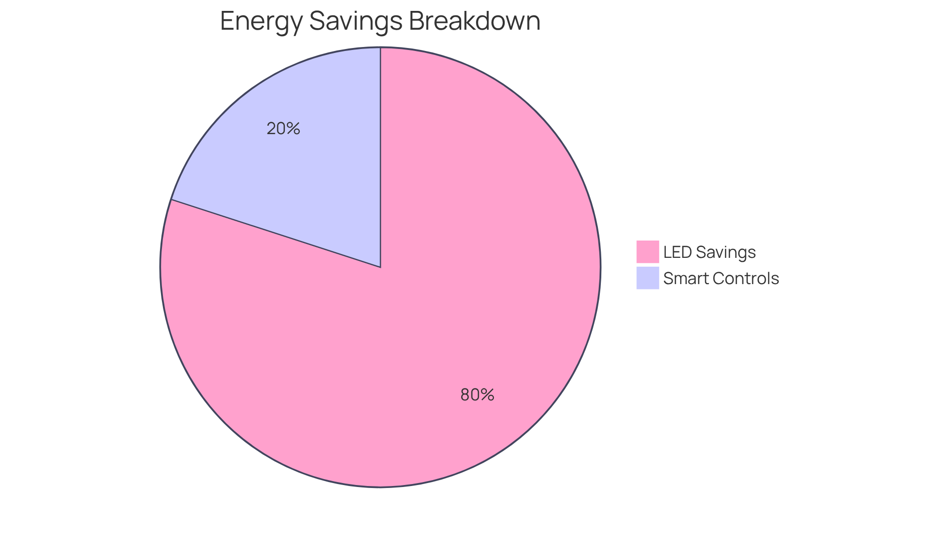 The green slice shows how much energy you save by switching to LED lights, while the blue slice represents the extra savings you get from using smart controls. Together, they illustrate the total benefits of modern lighting solutions. The green slice shows how much energy you save by switching to LED lights, while the blue slice represents the extra savings you get from using smart controls. Together, they illustrate the total benefits of modern lighting solutions.