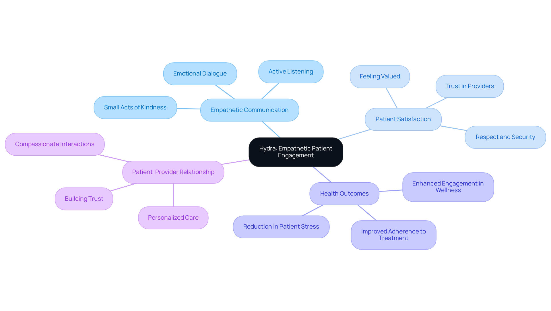 Start at the center with Hydra, then explore how it connects to empathetic communication and patient care. Each branch shows a different aspect of how this model improves the patient experience.