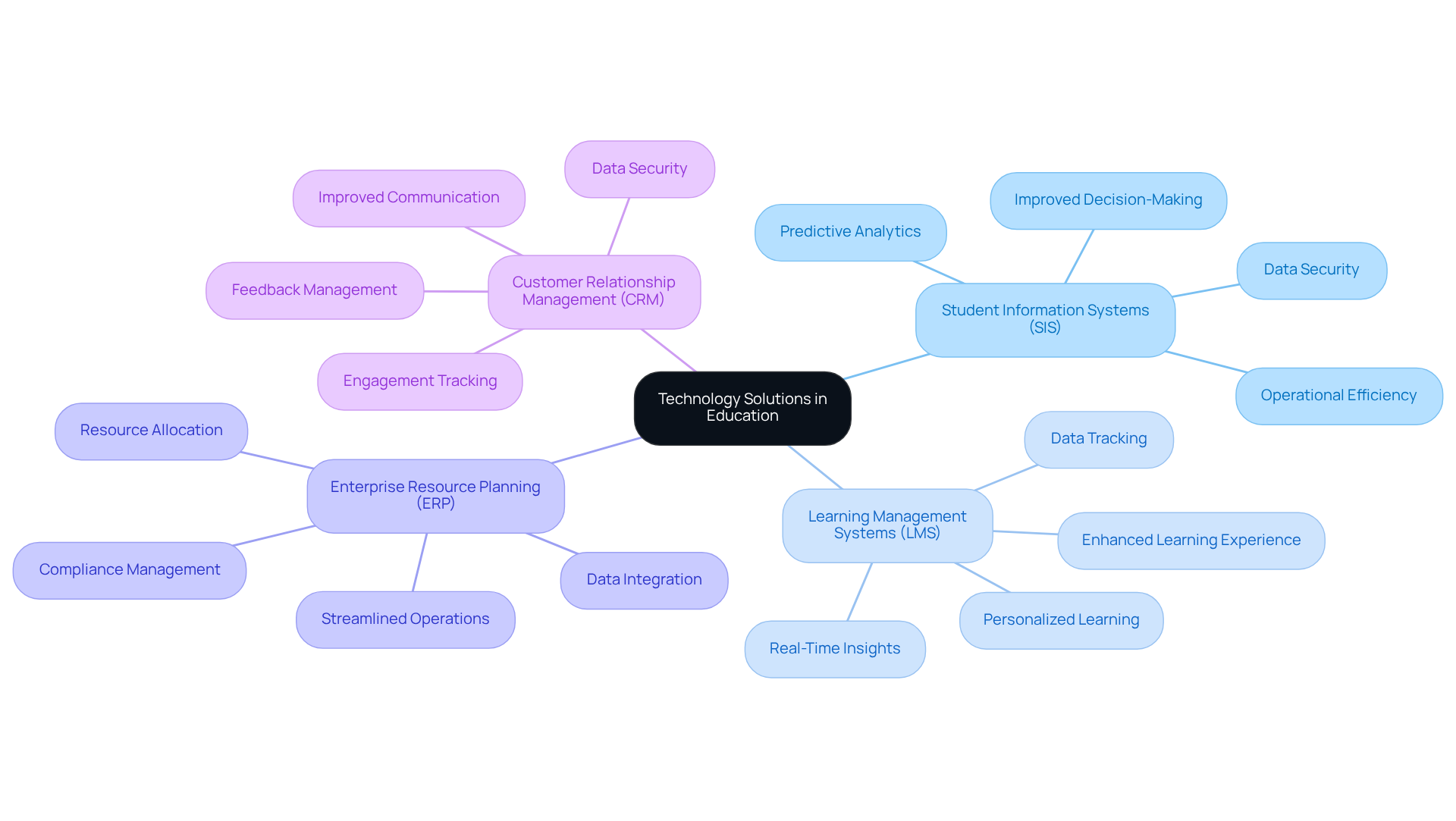The central node represents the overall theme of technology solutions in education. Each branch shows a different information system, and the sub-branches highlight their specific benefits and contributions to enhancing educational outcomes.