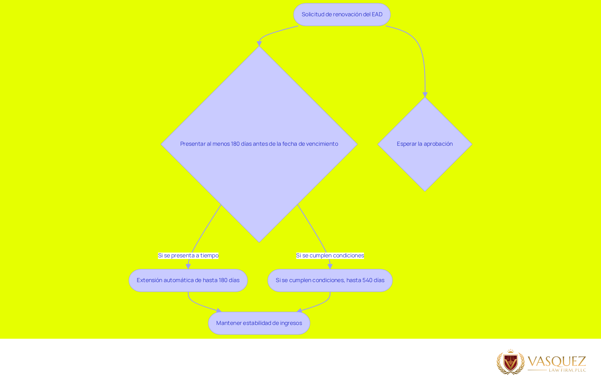 Cada cuadro representa un paso en el proceso de renovación del EAD. Sigue las flechas para entender cómo avanzar desde la solicitud hasta la extensión automática y cómo mantener tu autorización de empleo.