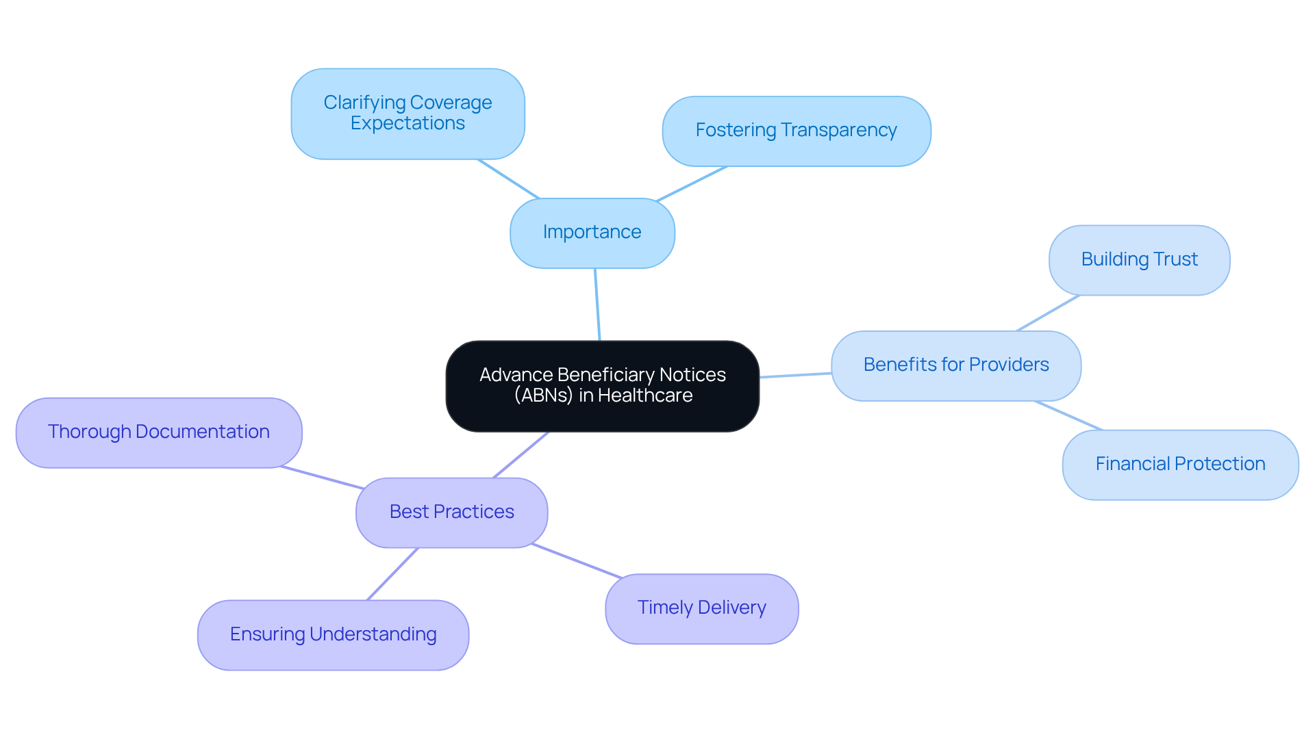 This mindmap starts with ABNs at the center, showing how they impact both beneficiaries and providers. Each branch represents a key aspect of ABNs, helping you see how they contribute to better healthcare experiences.