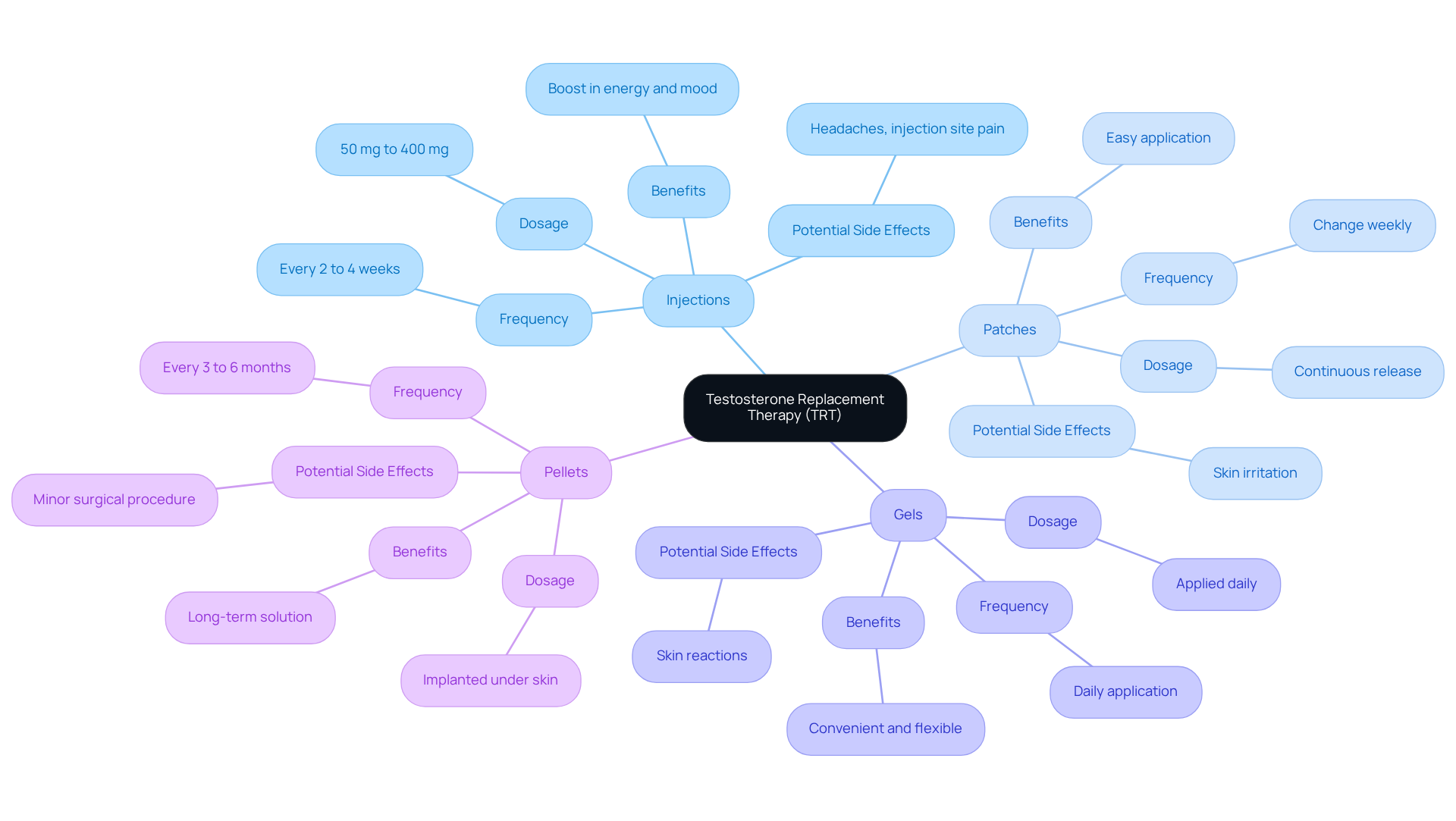 The central node represents TRT, and each branch shows a different treatment method. The sub-branches provide important details about each option, helping you understand the pros and cons at a glance. The central node represents TRT, and each branch shows a different treatment method. The sub-branches provide important details about each option, helping you understand the pros and cons at a glance.