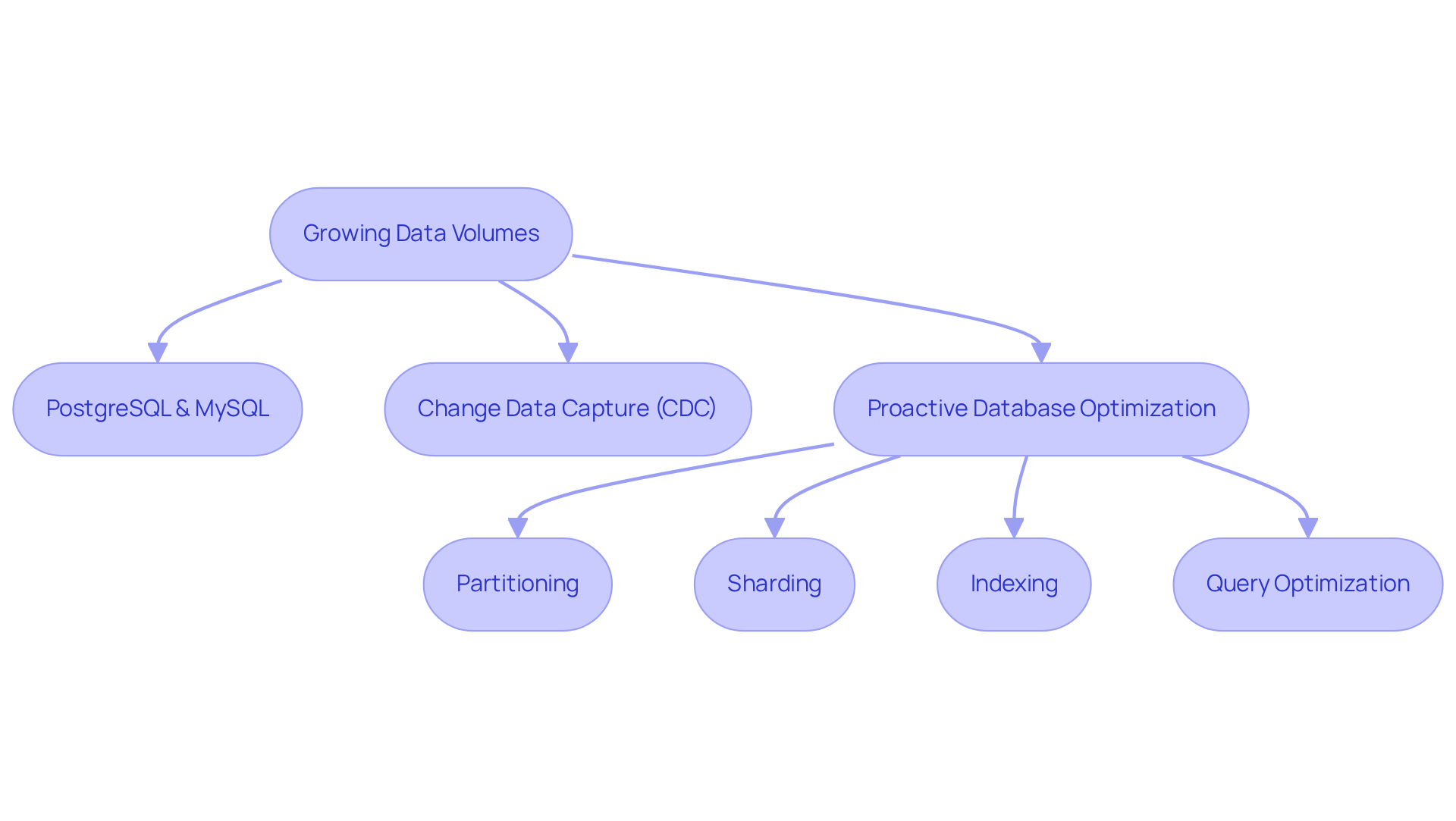 This flowchart shows how companies can manage increasing data volumes. Start with the challenge of growing data, then follow the arrows to see the strategies and techniques that help achieve scalability.