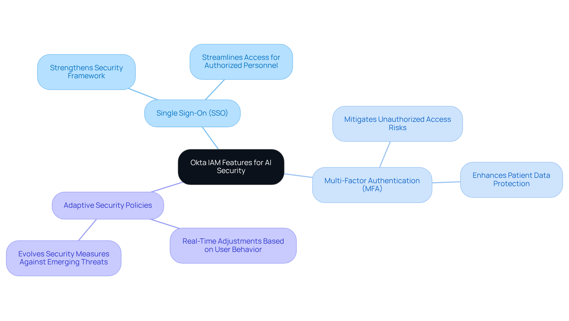 The central node represents Okta's IAM solution, with branches showing key features and their benefits. Each branch highlights how these features contribute to security and efficiency in healthcare.