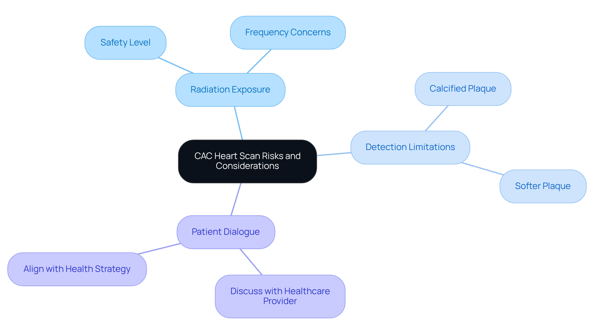 The central node represents the CAC heart scan, while the branches show different aspects to consider, such as radiation safety and the importance of discussing with your healthcare provider. Each branch helps you see how these factors connect to your overall heart health.