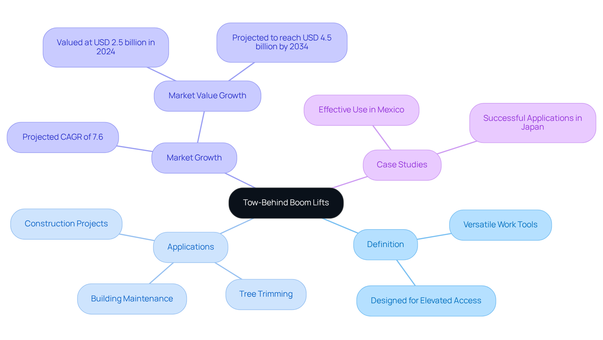 Start at the center with the main topic, then explore each branch to learn about the definition, applications, market trends, and real-world examples of tow-behind boom lifts. Start at the center with the main topic, then explore each branch to learn about the definition, applications, market trends, and real-world examples of tow-behind boom lifts.