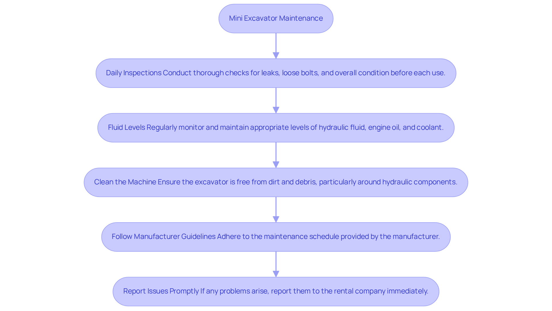 This flowchart outlines the essential maintenance practices for a mini excavator. Each box represents a key step in the maintenance process, and following these steps helps ensure the excavator operates efficiently and safely. The arrows show the flow of actions, guiding you through the maintenance routine.
