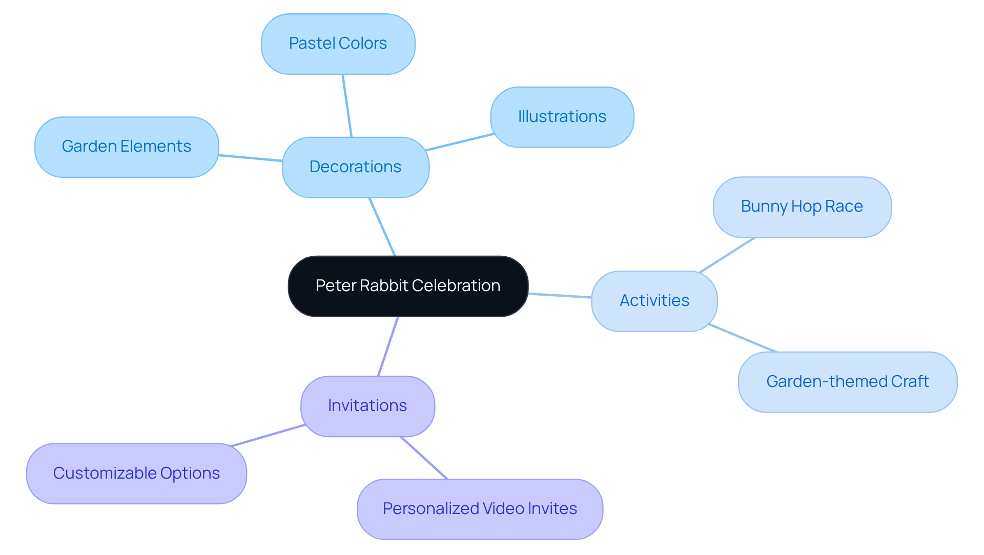 Start at the center with the celebration theme, and follow the branches to see how decorations, activities, and invitations connect and enhance the overall experience.