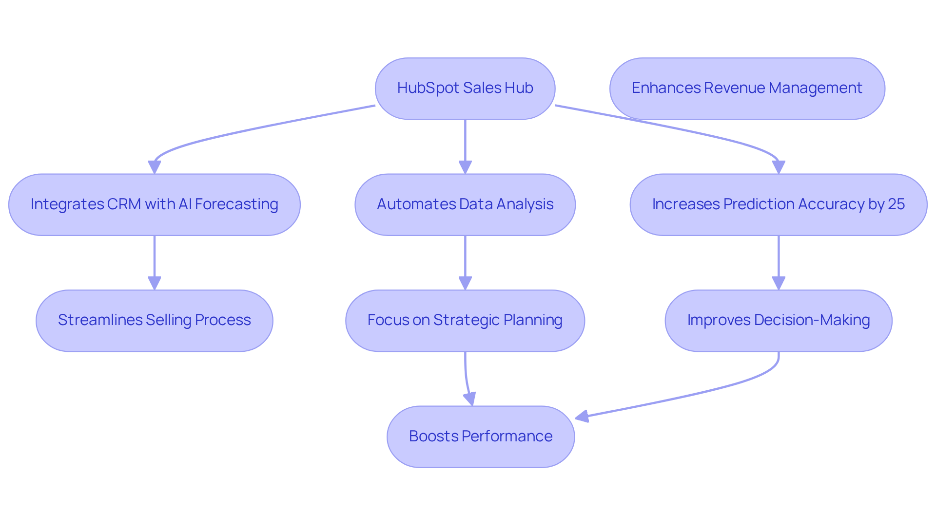 This flowchart shows how HubSpot Sales Hub helps finance teams. Start at the top with the platform, then follow the arrows to see how it integrates tools, improves accuracy, and automates tasks, leading to better decision-making and performance.