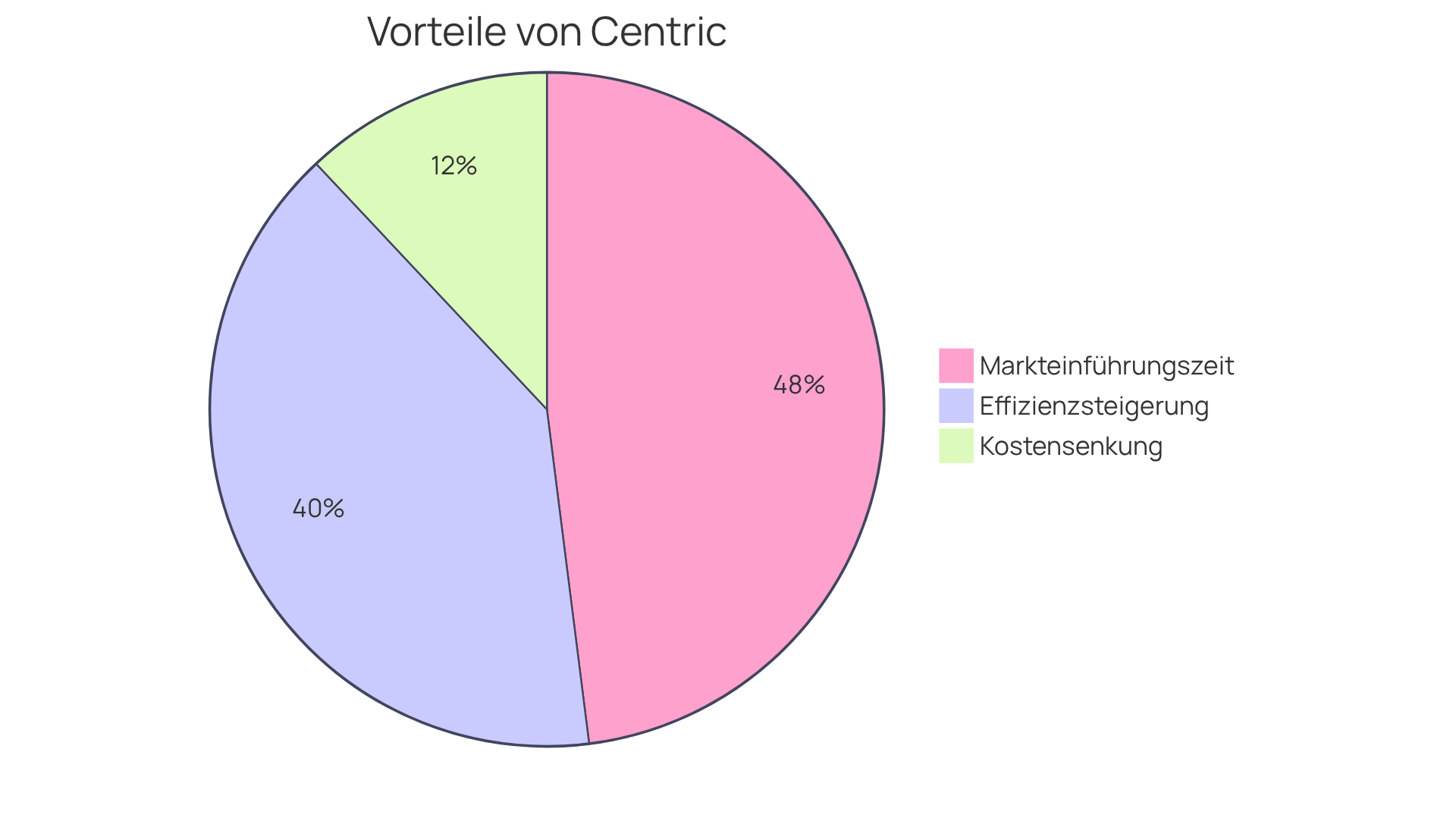 Jedes Segment zeigt, wie viel Prozent der Unternehmen von den jeweiligen Vorteilen profitiert haben - je größer das Segment, desto größer der Vorteil.
