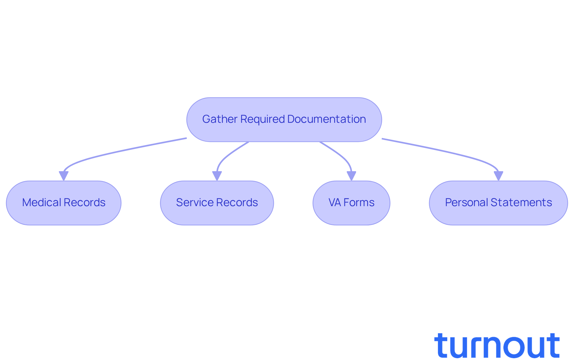 This flowchart shows the steps you need to take to gather your documents. Each box represents a type of document you need to collect. Follow the arrows to see how they connect to the overall process of submitting your application.