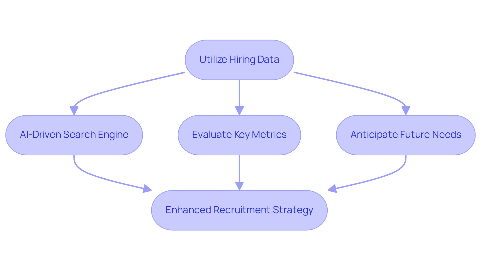 Follow the arrows to understand how using hiring data through advanced tools enhances the recruitment process, from searching for talent to making informed hiring decisions.