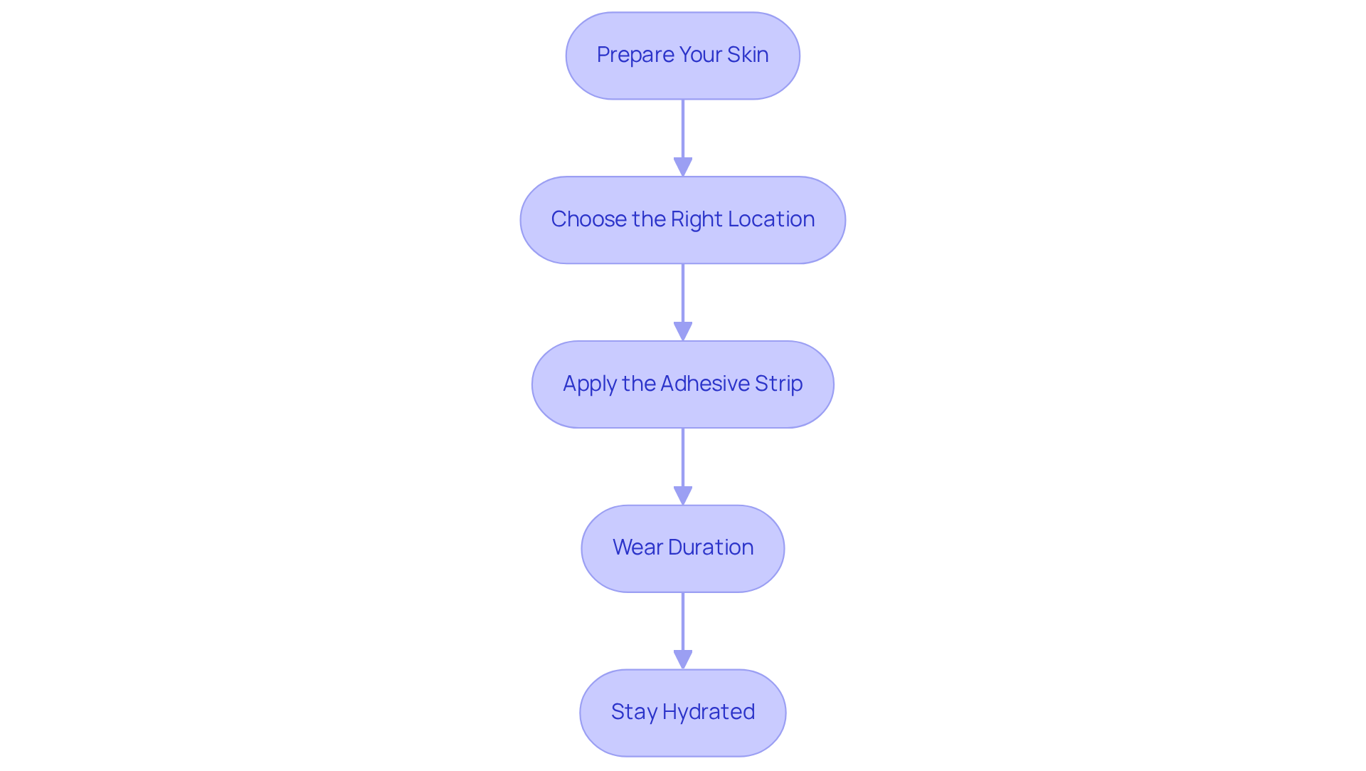 Follow the arrows from top to bottom to see how to apply the Aeon Patch correctly. Each box shows a step you need to take to ensure the patch works effectively.