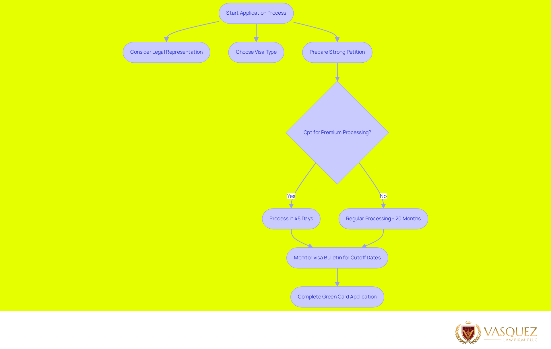 This flowchart guides you through the steps of expediting your immigration application. Each box represents a stage in the process, and the arrows show how to move from one step to the next. If you choose premium processing, you can expect a faster timeline, but remember to keep an eye on the Visa Bulletin for important dates!