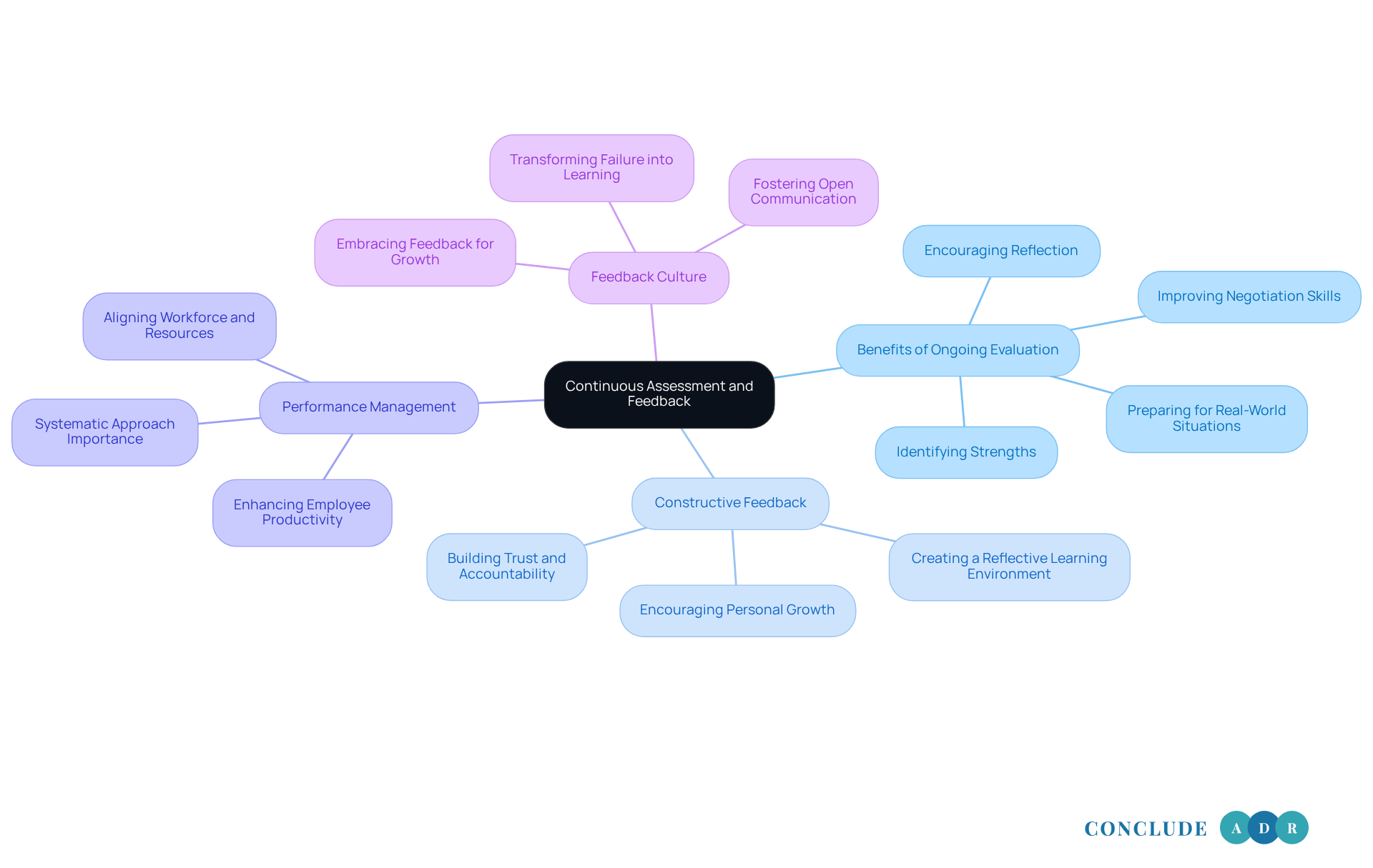 The center represents the key theme of continuous assessment and feedback, with branches showing different areas that contribute to personal growth and skill enhancement. Follow the branches to explore how feedback and evaluation create a supportive learning environment.