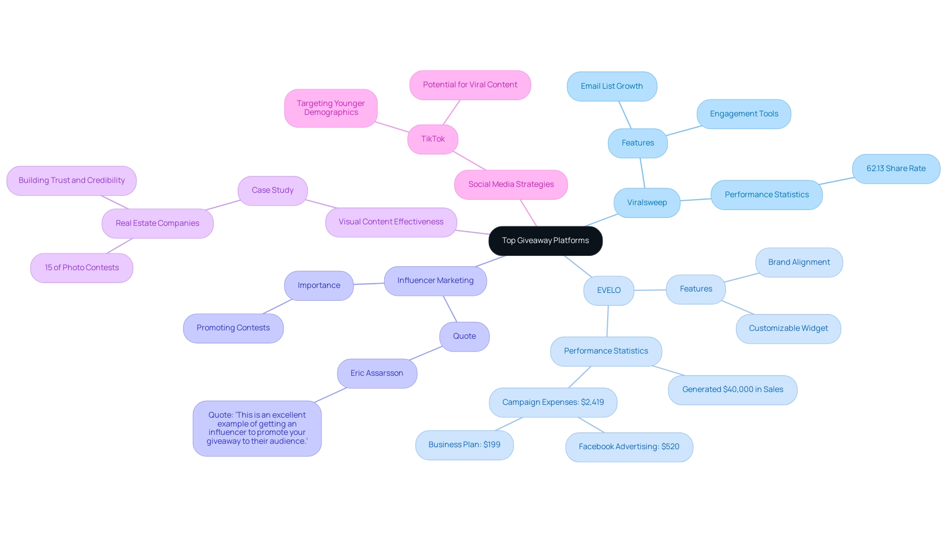 The central node represents the overall theme, with branches for each platform, detailing features and performance metrics.