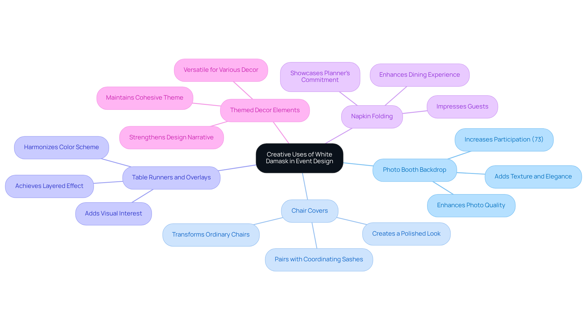 The central node represents the main theme, while each branch shows a different way to use white damask fabric. The sub-branches provide additional details, making it easy to see how each idea contributes to enhancing event design.