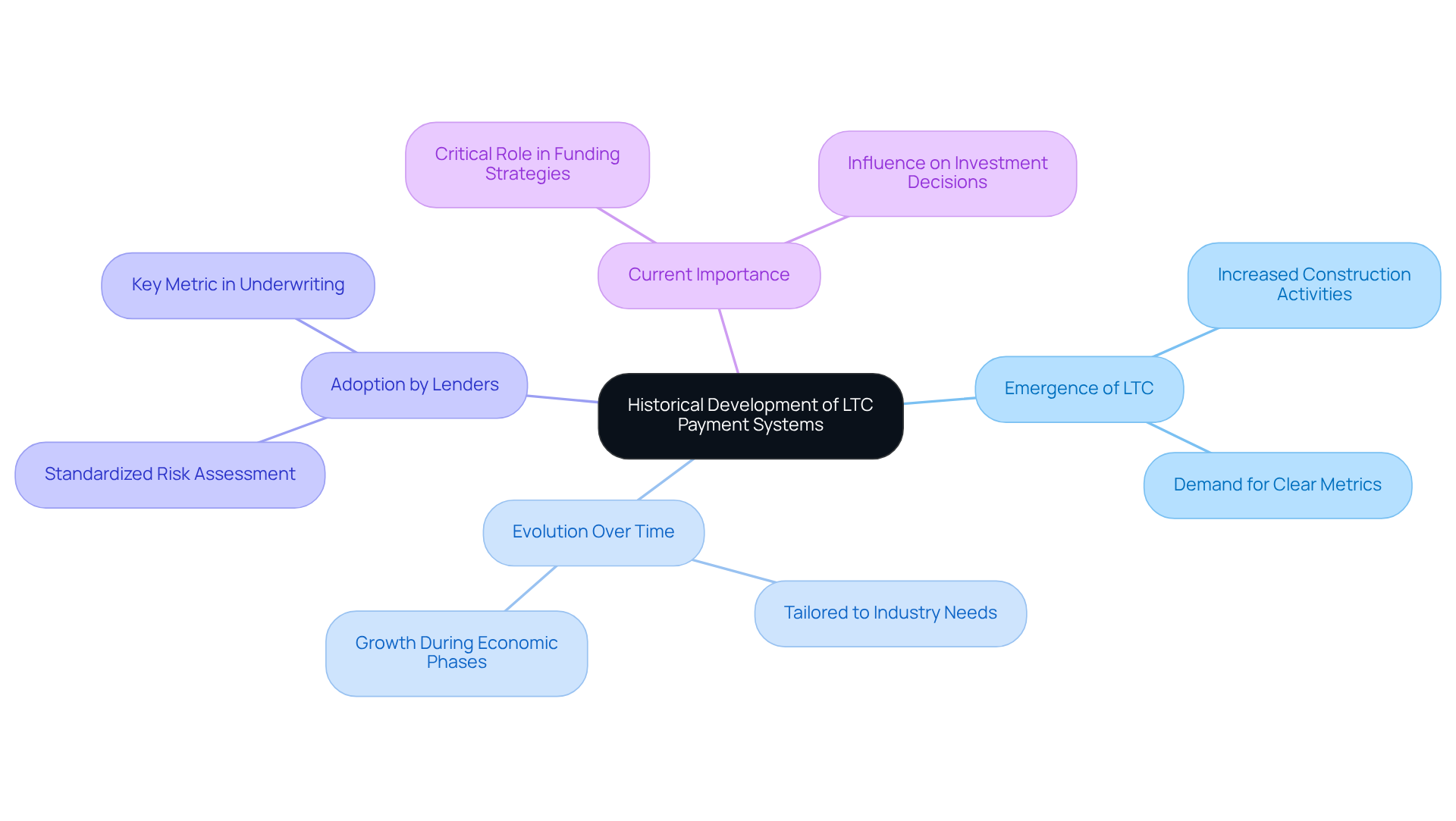 This mindmap illustrates the journey of the Loan-to-Cost metric in real estate funding. Start at the center to see how LTC emerged and evolved, then follow the branches to understand its significance and how it shapes funding strategies today.