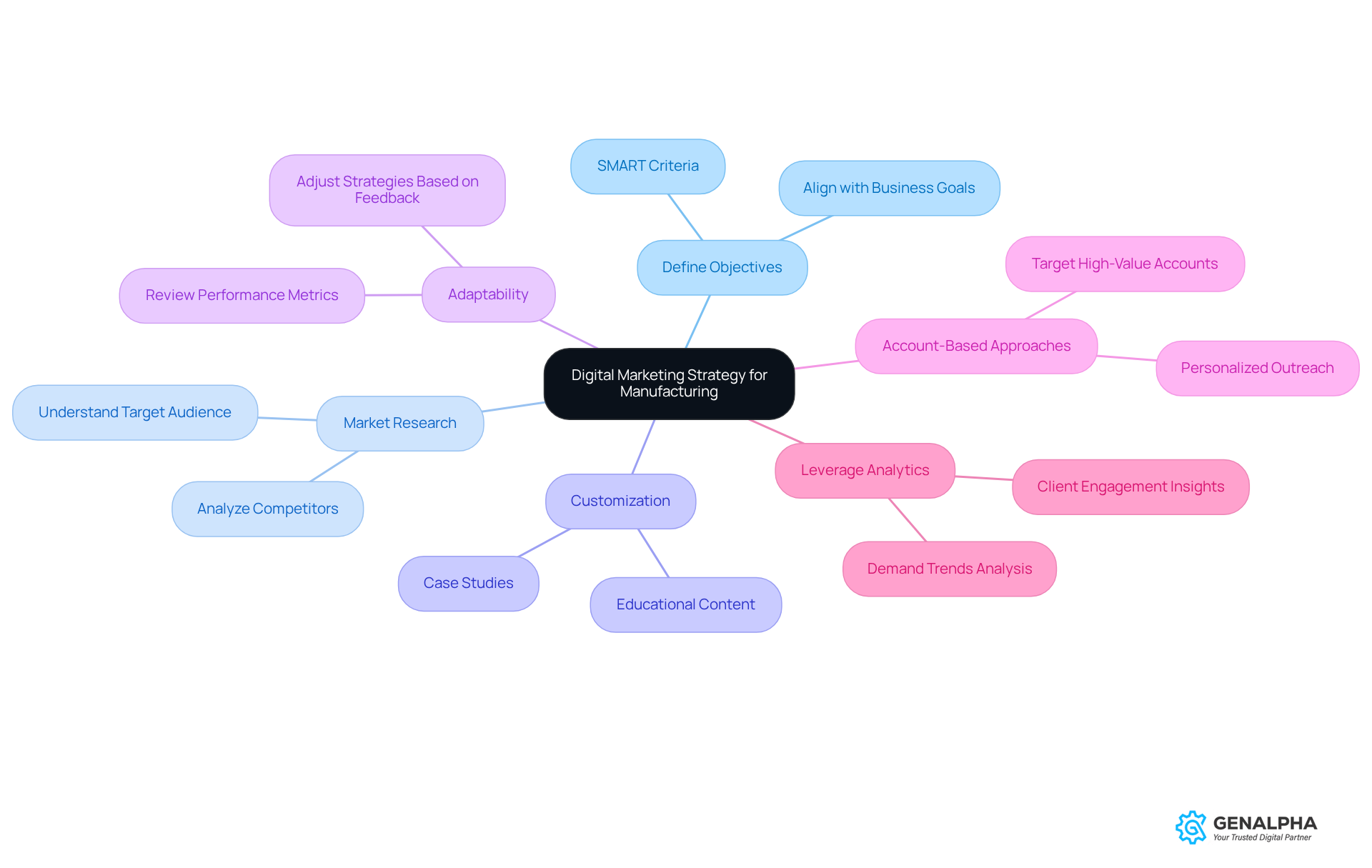 The center represents the overall strategy, while the branches show the key components you need to focus on. Each sub-branch provides specific actions or insights related to that component, helping you see how everything connects. The center represents the overall strategy, while the branches show the key components you need to focus on. Each sub-branch provides specific actions or insights related to that component, helping you see how everything connects.