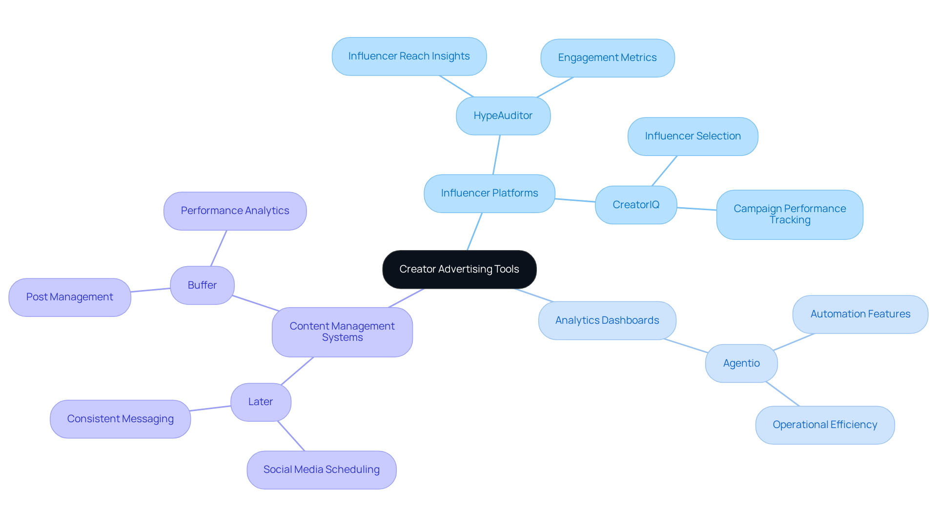 The central node represents the main topic, while branches show different categories of tools and their specific contributions to enhancing advertising efficiency.