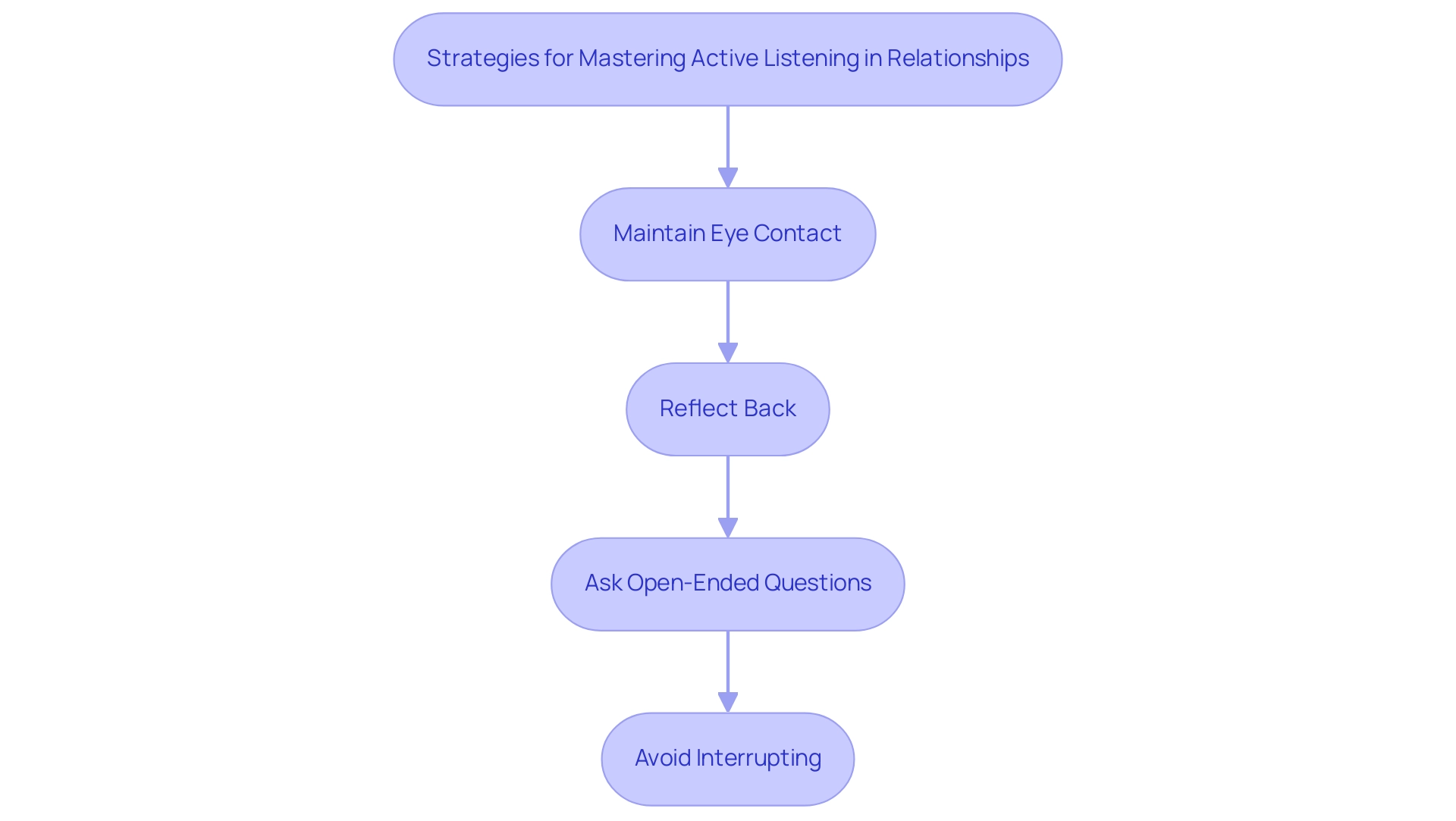 Each box represents a strategy for active listening, with arrows indicating the flow of techniques to enhance communication.