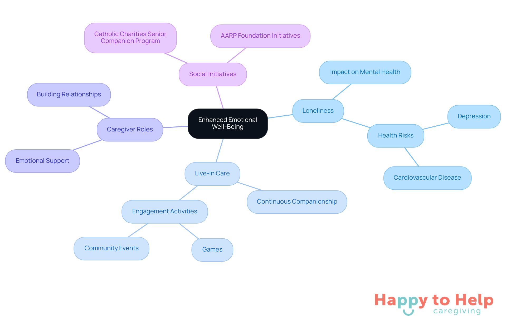 The central node represents the main theme of emotional well-being. Each branch shows related topics, illustrating how companionship and social engagement combat loneliness and improve mental health.