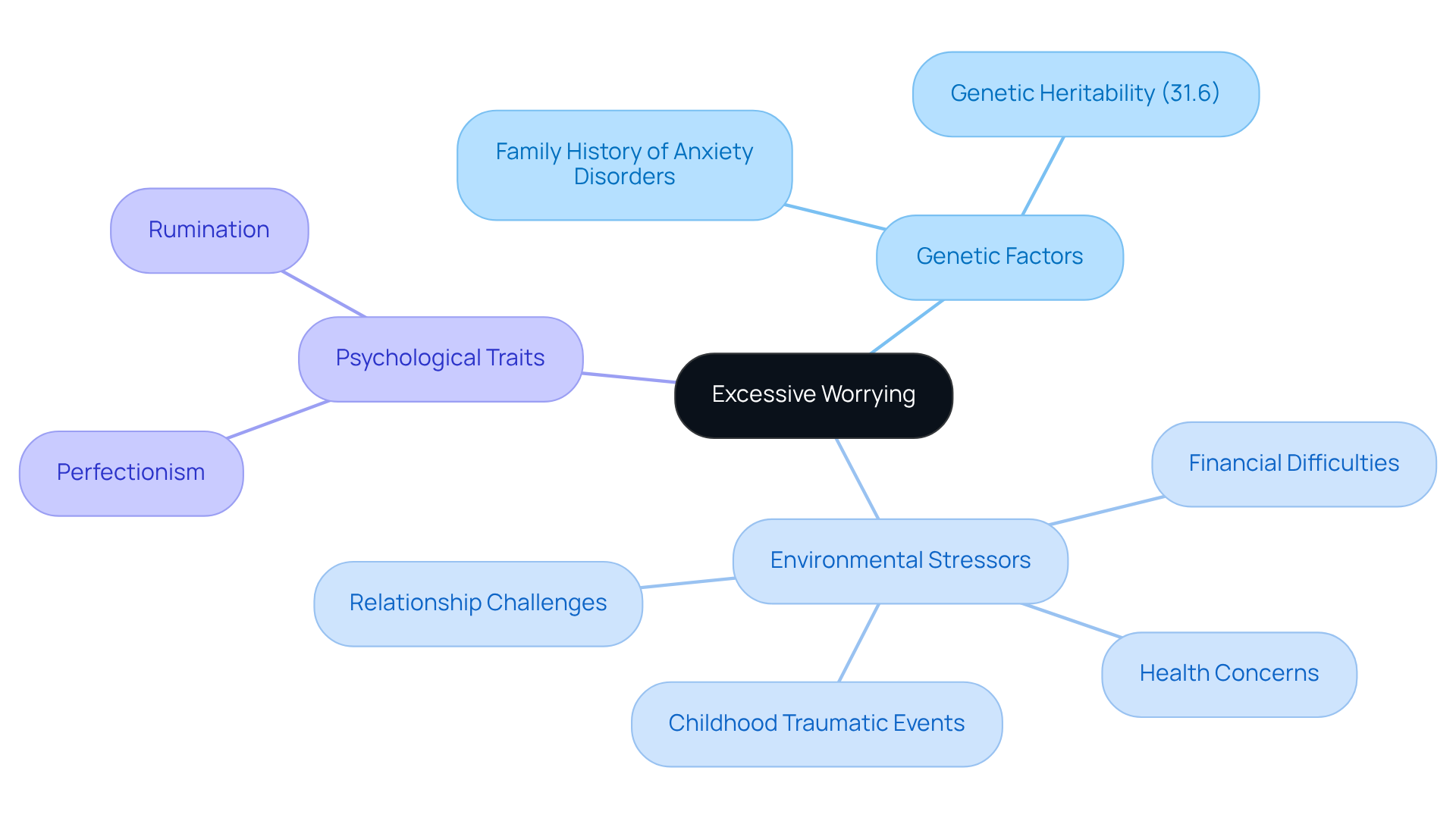 The central node represents the main issue of worrying, while the branches and sub-nodes illustrate the diverse factors contributing to this feeling. Each color-coded branch helps identify the type of cause, making the information easier to digest.