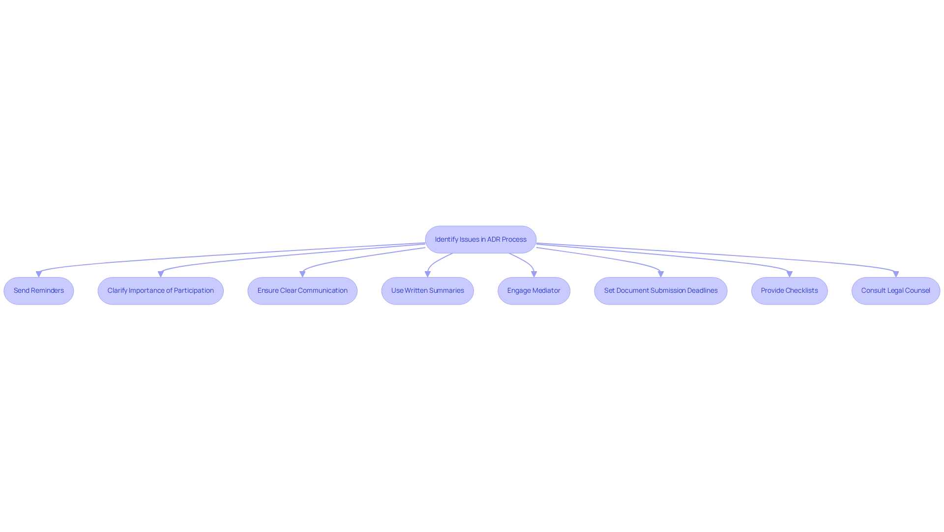 This flowchart outlines the steps administrators can take to troubleshoot issues in the ADR process. Each box represents an action that can help improve engagement and resolve conflicts. Follow the arrows to see the recommended sequence of actions.