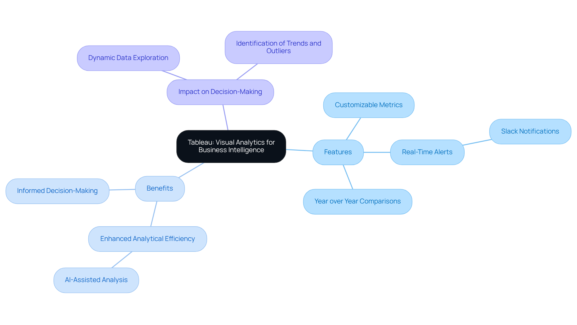 The center node represents Tableau's role in business intelligence, while the branches show its key features and the benefits they bring to private equity professionals.