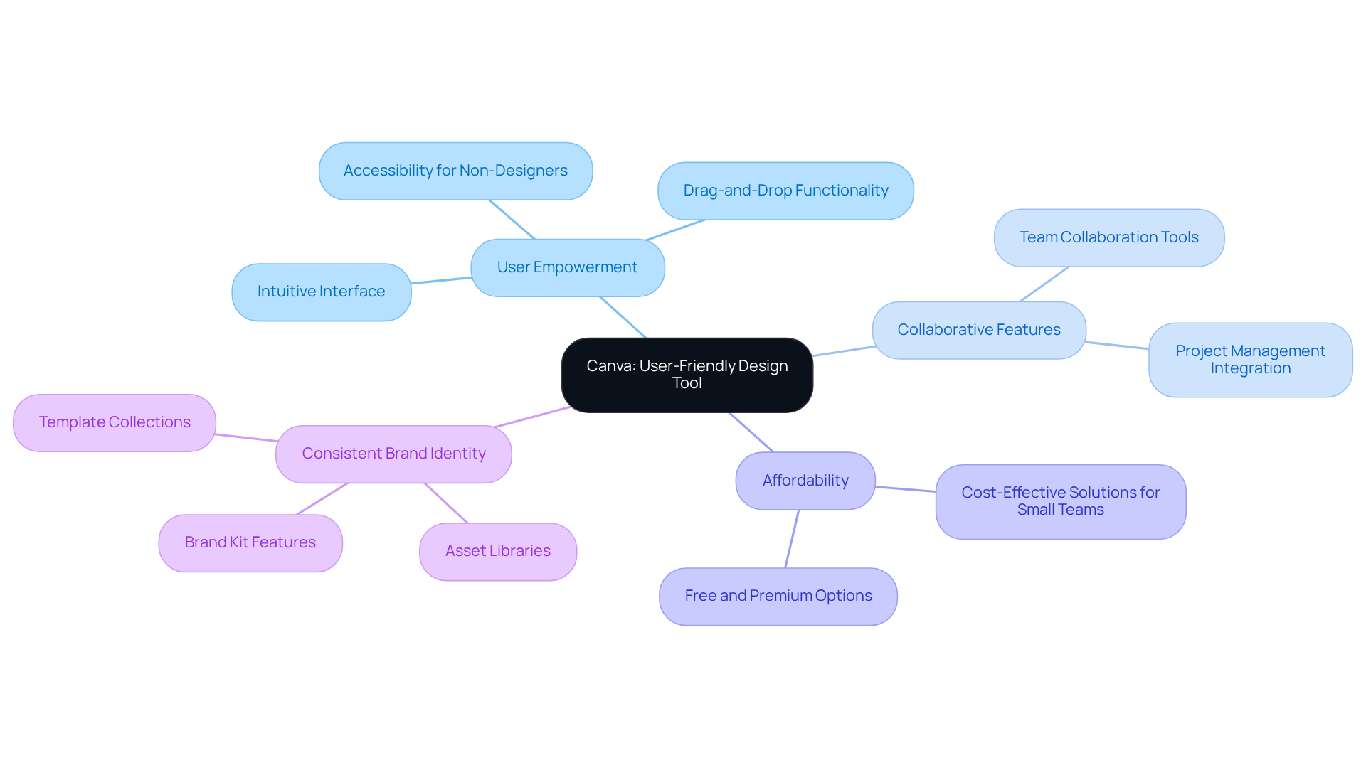 The central node represents Canva as a design tool, while the branches show how it empowers users and enhances branding through collaboration, affordability, and consistency. Follow the branches to explore each feature and its benefits. The central node represents Canva as a design tool, while the branches show how it empowers users and enhances branding through collaboration, affordability, and consistency. Follow the branches to explore each feature and its benefits.
