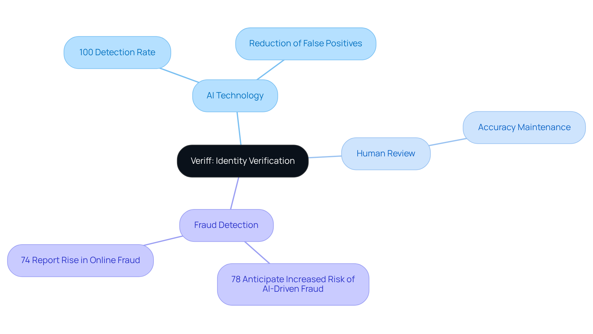 The center represents Veriff's identity verification approach, with branches showing how AI and human review work together to combat fraud. The statistics highlight the growing concerns and the effectiveness of this dual method.