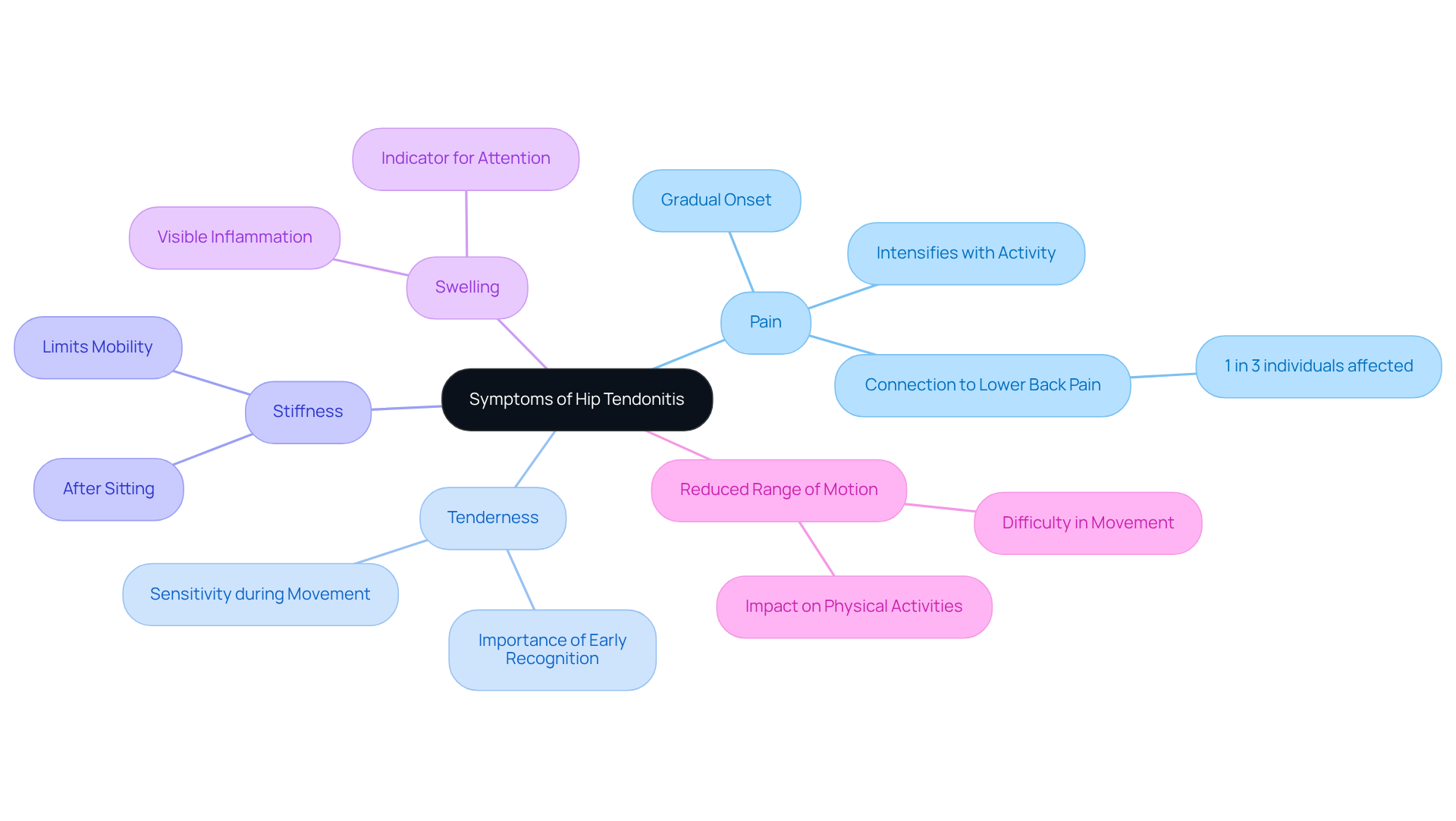 The central node represents the overall topic of hip tendonitis symptoms. Each branch shows a specific symptom, and the sub-branches provide additional details or effects of that symptom. This layout helps you understand how each symptom relates to the condition.
