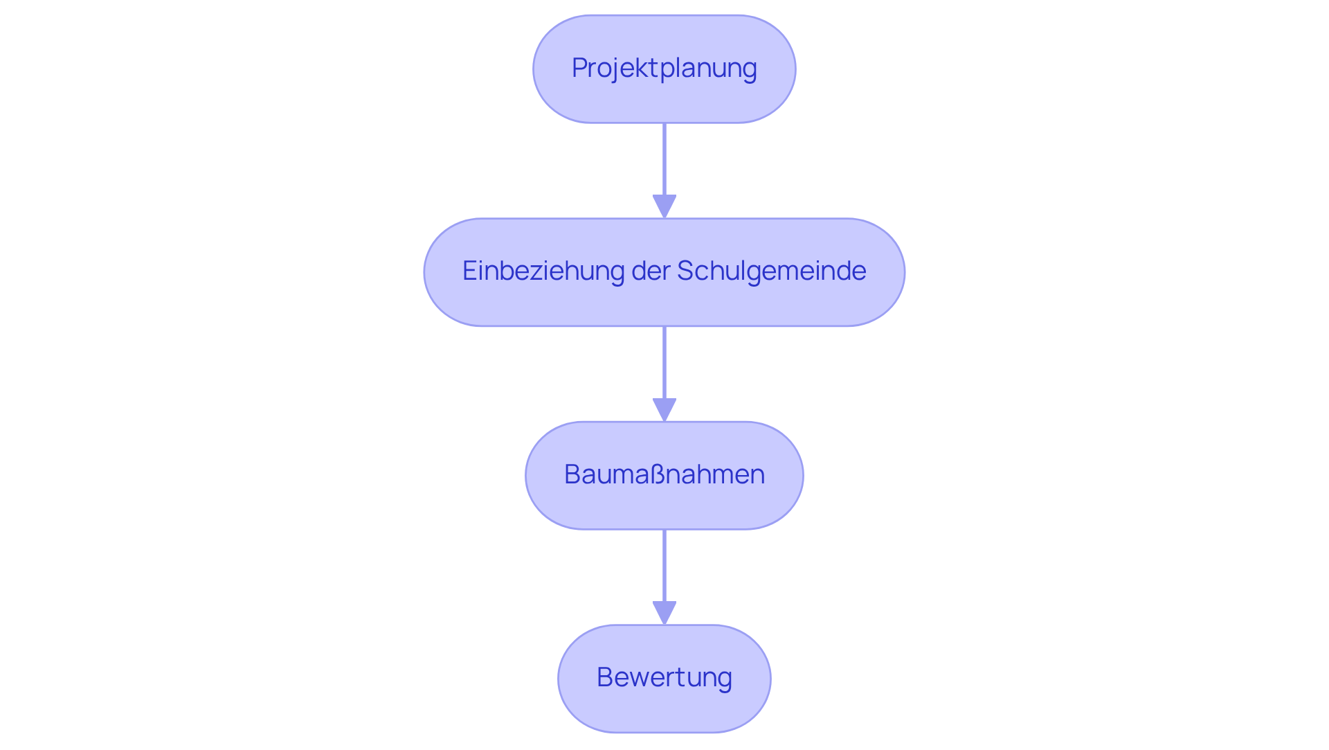 Jeder Schritt zeigt, was zu tun ist, um die Schulfreiräume erfolgreich zu gestalten. Folgen Sie den Pfeilen, um zu sehen, wie die Schritte aufeinander aufbauen.