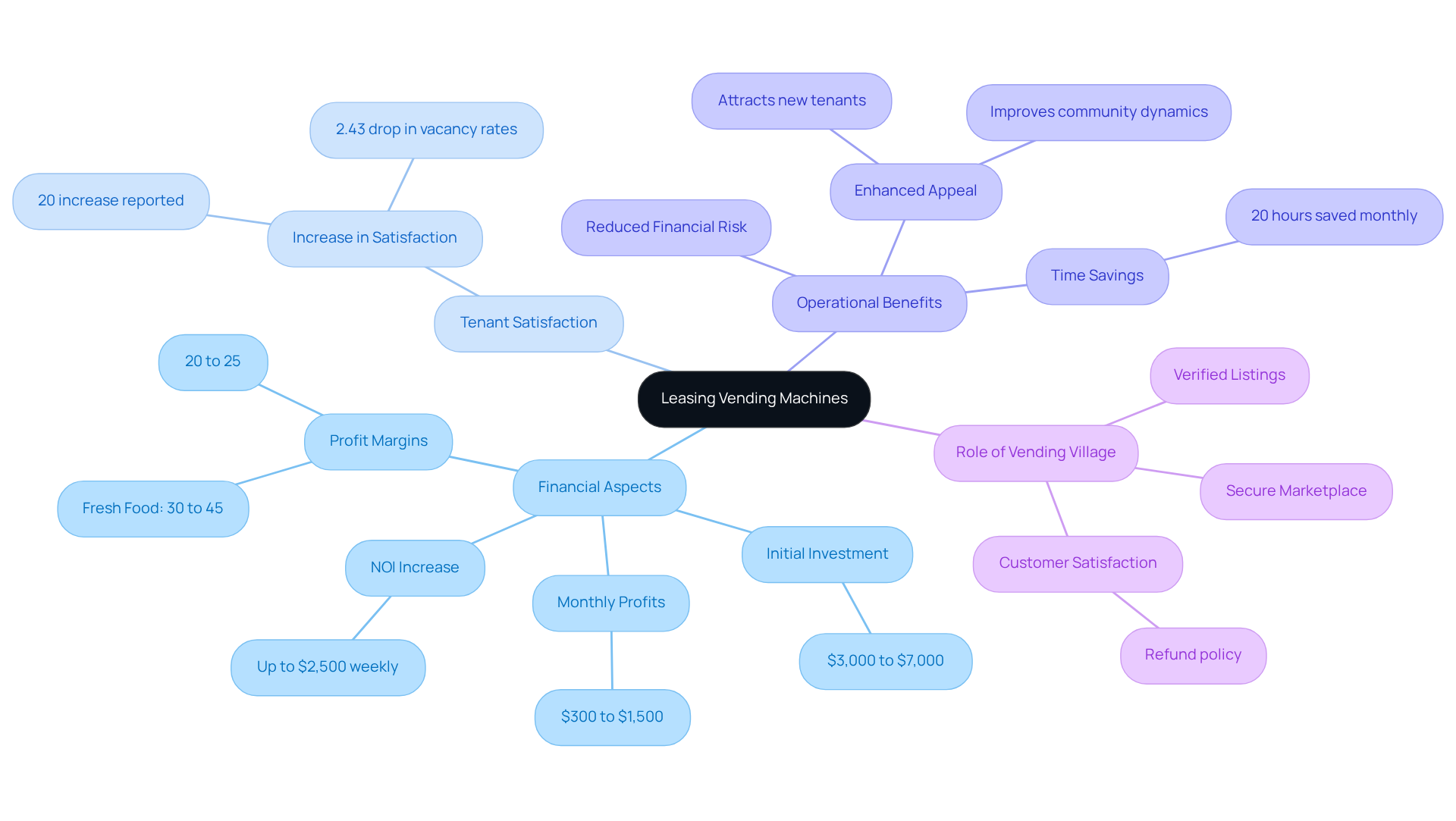 The central node represents the main topic, while the branching nodes show different aspects of leasing vending machines, like financial benefits and tenant satisfaction. Follow the lines to see how each area connects and contributes to the overall concept.