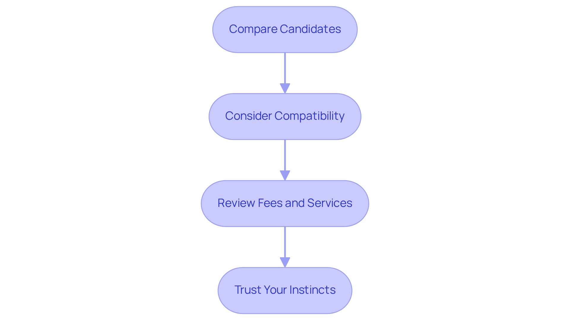 Each box represents a step in your decision-making journey. Follow the arrows to see how each consideration leads you closer to choosing the right attorney for your needs.