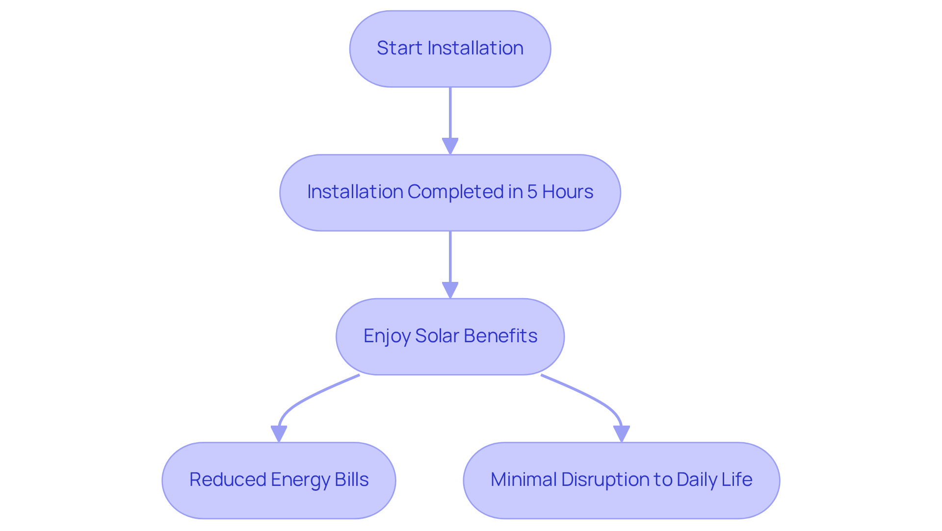 Follow the arrows to see how the installation process leads to immediate benefits — each box shows a key step or advantage of choosing solar energy. Follow the arrows to see how the installation process leads to immediate benefits — each box shows a key step or advantage of choosing solar energy.