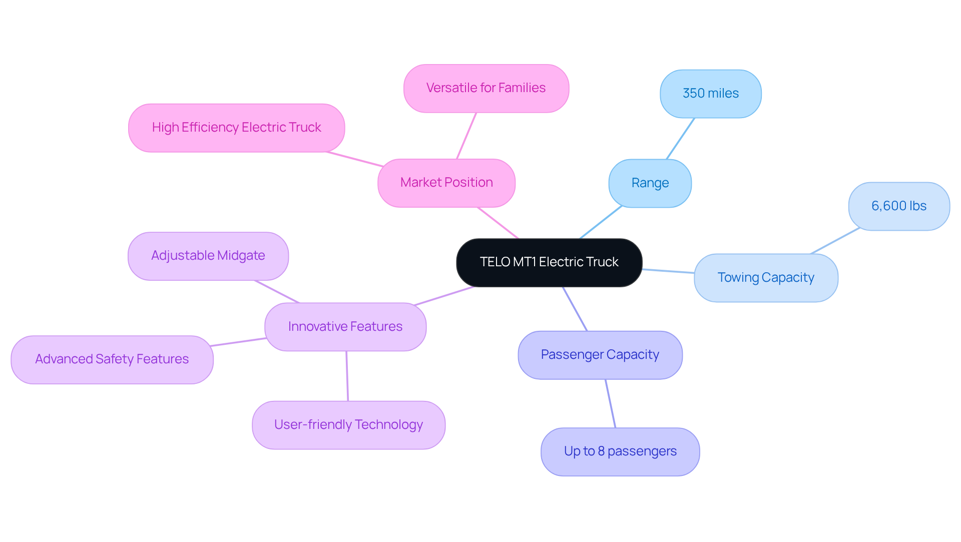 The central node represents the TELO MT1, with branches showing its key features. Each sub-branch provides more detail, helping you understand how this truck meets family needs.