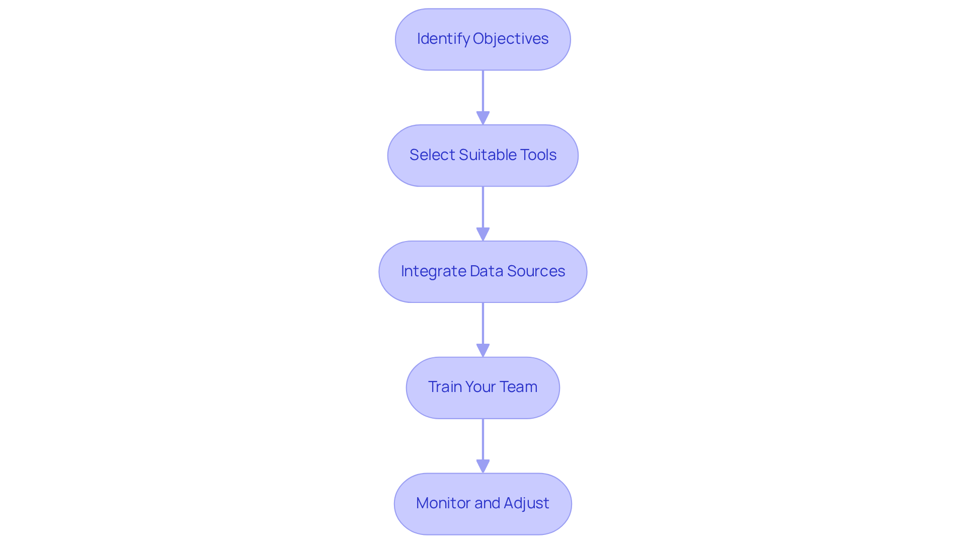 Each box represents a crucial step in the process of using workforce analytics for recruitment. Follow the arrows to see how each step leads to the next, ensuring a comprehensive approach to improving hiring outcomes.