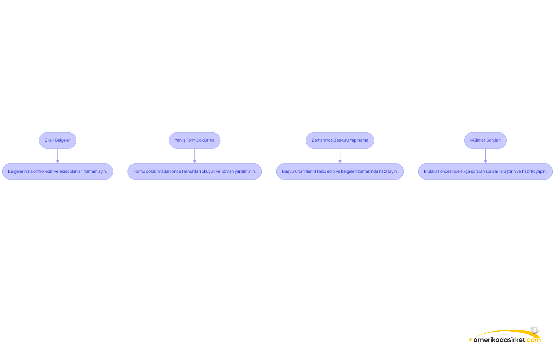 Her kutu, başvuru sürecinde karşılaşabileceğiniz bir sorunu temsil ediyor. Oklar, her sorunun çözümüne nasıl ulaşacağınızı gösteriyor. Sorunları ve çözümleri takip ederek, başvuru sürecinizi daha sorunsuz hale getirebilirsiniz.