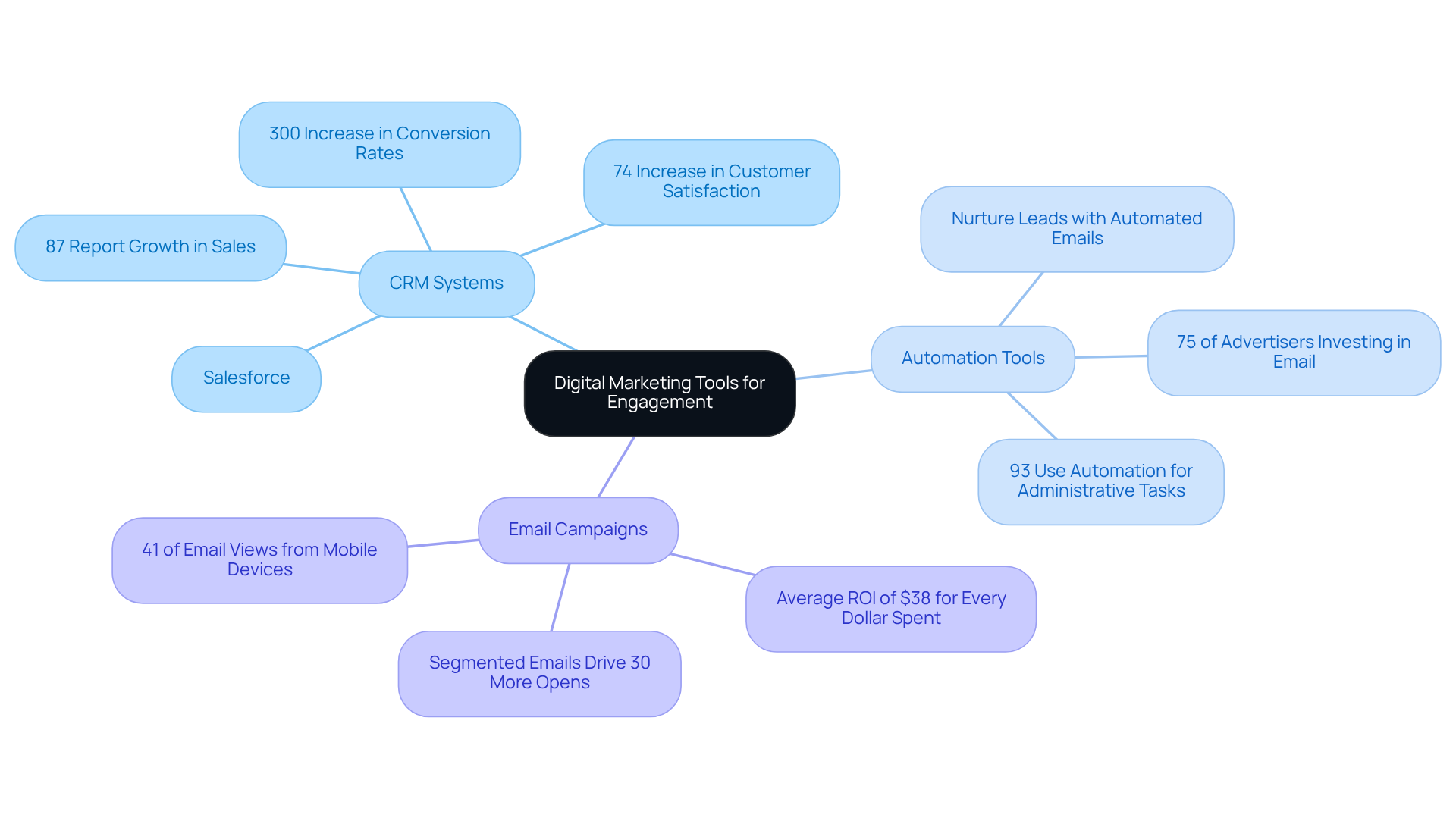 The central node represents the main topic, while branches show different tools and their benefits. Each statistic highlights the effectiveness of these tools in driving engagement and conversions.