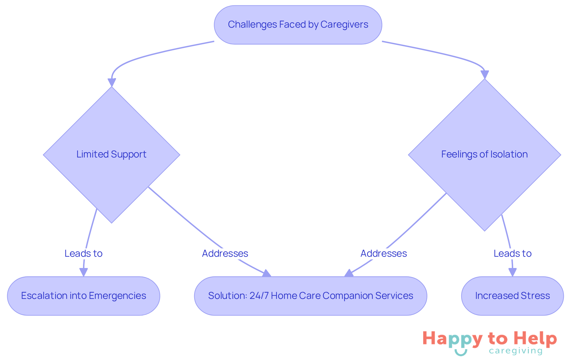 This flowchart shows the challenges caregivers face and how 24/7 home care services can help. Follow the arrows to see how limited support leads to stress and emergencies, and how ongoing assistance can prevent these issues.