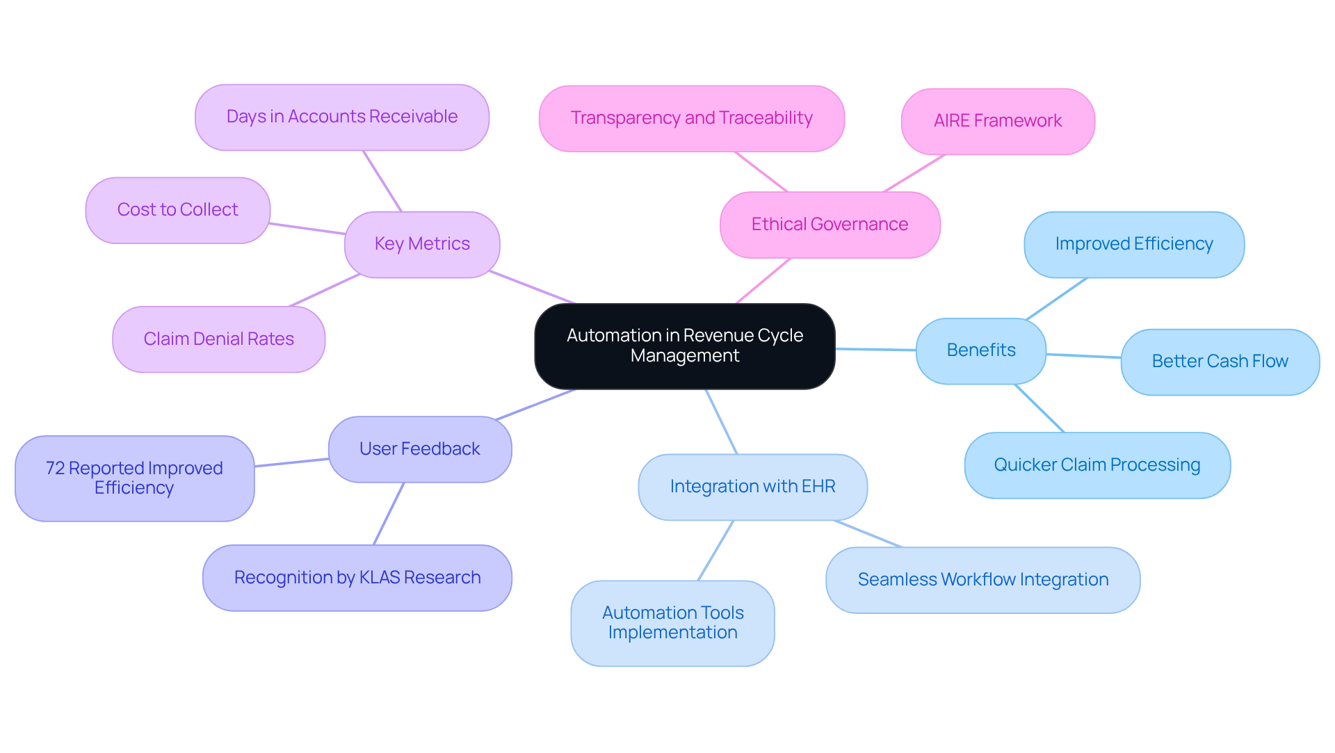 The central node represents the main theme of automation, while the branches show the benefits, integration strategies, user feedback, important metrics, and ethical considerations. Follow the branches to explore how automation impacts revenue cycle management.
