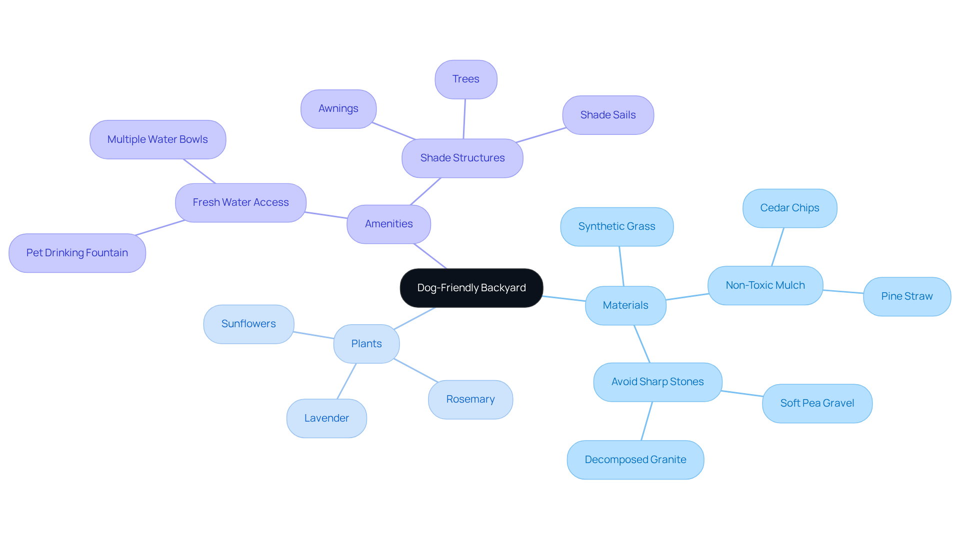 The center represents the overall goal of a safe backyard for dogs. Each branch shows different categories to consider, with specific examples listed underneath. This helps you visualize how to create a space that is both enjoyable and safe for your pets.