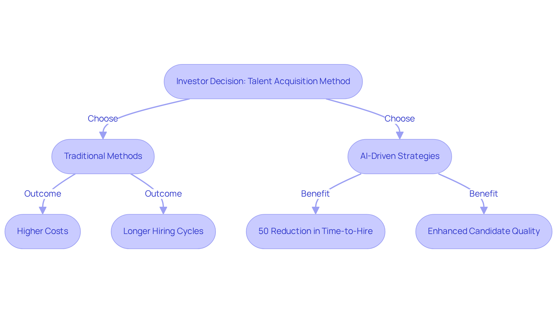 This flowchart guides investors through their options in talent acquisition. Follow the arrows to see potential outcomes of sticking with traditional methods versus embracing AI-driven strategies.
