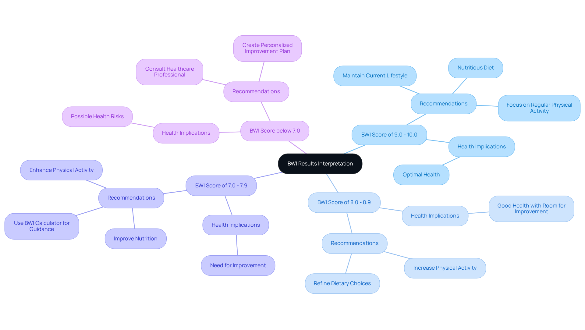 This mindmap helps you visualize what your BWI score means. Start at the center with the overall interpretation, then follow the branches to see specific score ranges and what actions you can take to improve your health based on your score.