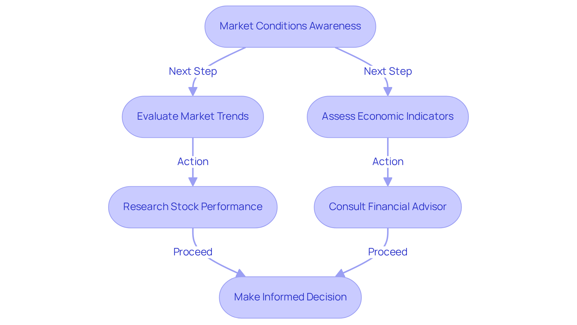 This flowchart guides families through the steps to make informed decisions about their Incentive Stock Options based on market conditions. Start at the top with awareness of market conditions, then follow the arrows to see how to evaluate trends and indicators, leading to actionable steps for better financial outcomes. This flowchart guides families through the steps to make informed decisions about their Incentive Stock Options based on market conditions. Start at the top with awareness of market conditions, then follow the arrows to see how to evaluate trends and indicators, leading to actionable steps for better financial outcomes.